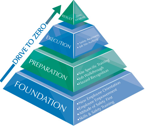Safety Pyramid